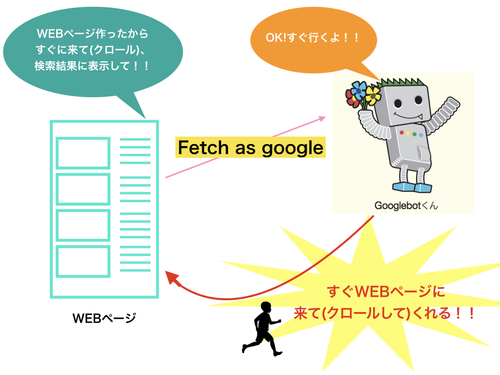 【2019年最新版】fetch as googleの使い方をレクチャー！役立つ補足情報付き | うるチカラ